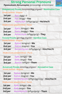 Understanding Greek Personal Pronouns: Nominative, Genitive, and ...